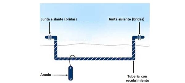 Cathodic Protection: Importance of insulating joints.