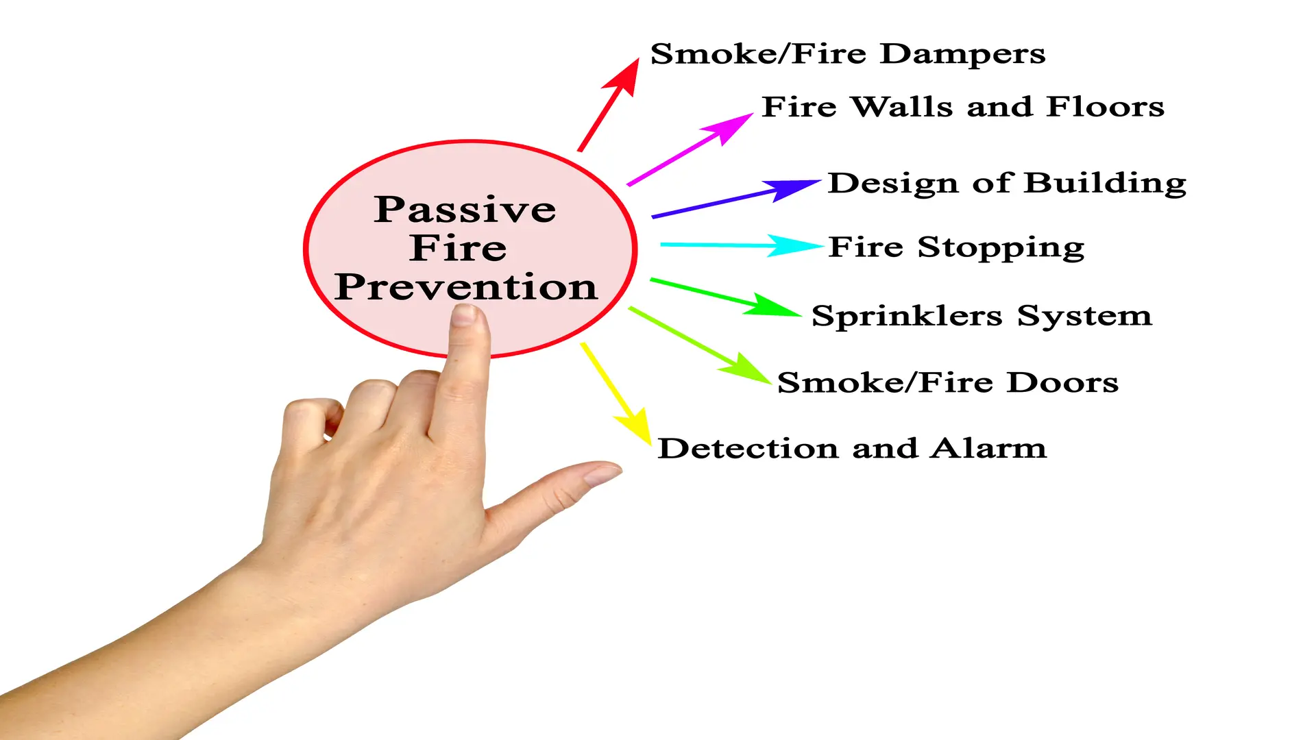 Passive Fire Protection: What It Is and How It Works