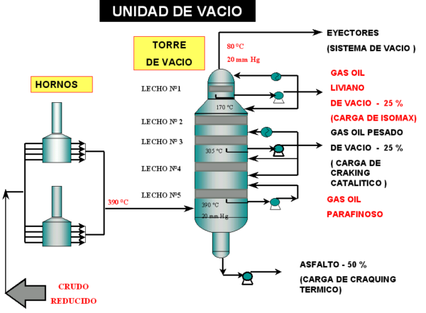 Distillation in the oil and gas industry