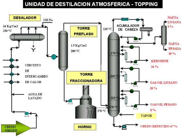 Distillation in the oil and gas industry