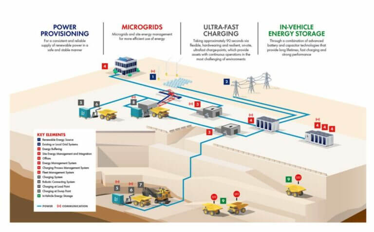 Shell unveils plan to boost electrification of mining trucks - Inspenet
