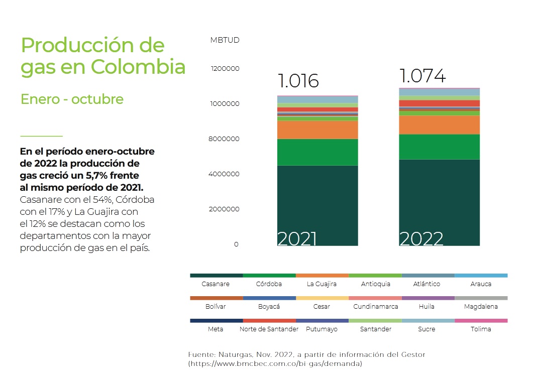 noticia | Producción de gas natural en Colombia creció 5,7% entre enero a octubre de 2022: Naturgas